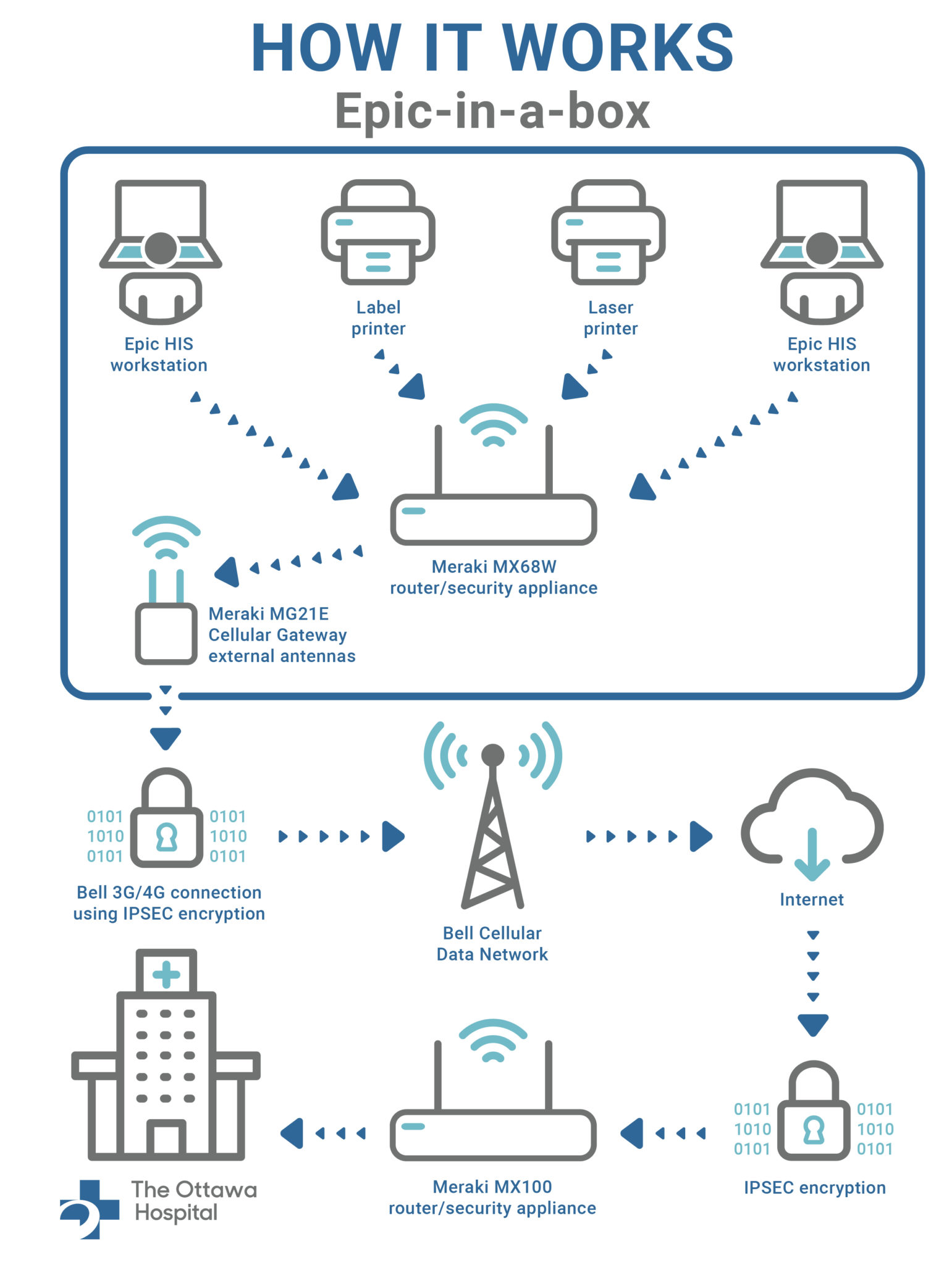 ‘Epic-in-a-box’ makes powerful digital health system portable