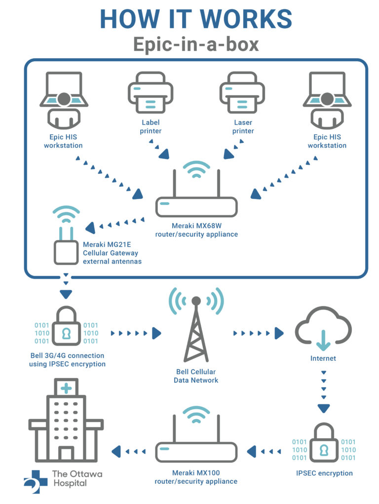 ‘Epic-in-a-box’ makes powerful digital health system portable